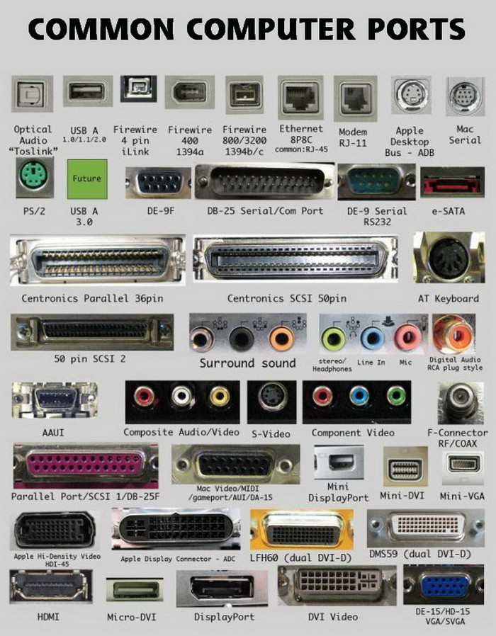 Computer Ports Name And Location Of Connections On Computer Computer Ports Name And Location Of Connections On Computer