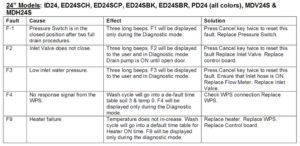 Dacor Dishwasher Error Codes - Fault Codes And Troubleshooting
