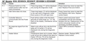 Dacor Dishwasher Error Codes - Fault Codes And Troubleshooting