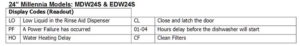 Dacor Dishwasher Error Codes - Fault Codes And Troubleshooting